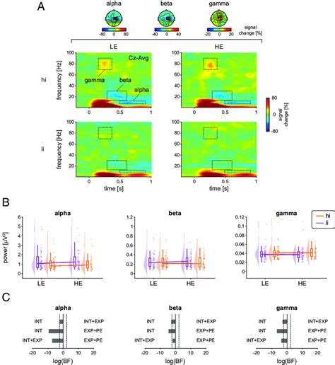 Effects Of Stimulus Intensity Expectations And Pes On Oscillatory Eeg