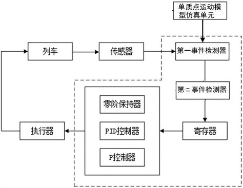 基于事件触发PID控制的列车速度曲线跟踪控制方法和系统与流程