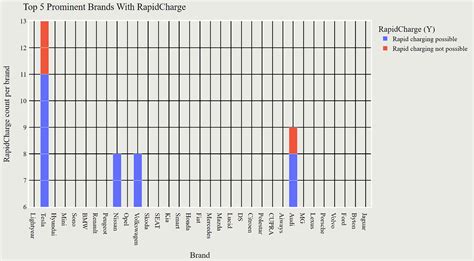 Creating Bar Chart To Output Column Value If They Have A Specific Feature 📊 Plotly Python