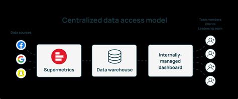 Marketing Data Integration Enhance Campaigns And Discover Opportunities Supermetrics