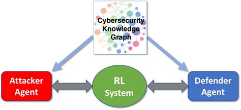 Knowledge Guided Two Player Reinforcement Learning For Cyber Attacks