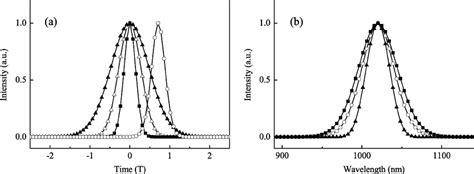 Computer Simulation Results Of Temporal A And Spectral B