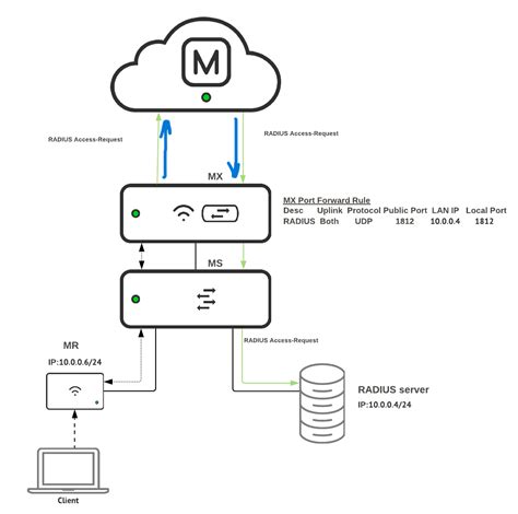Radius Authentication Via Access Points The Meraki Community