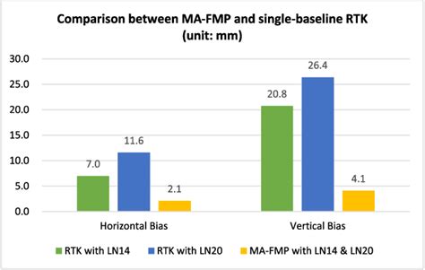 Figure 11 From A Gnss Multiantenna Fast Millimeter Level Positioning Method For Rail Track