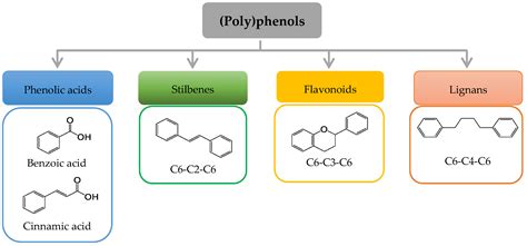 The Evidence Of Benefits Of Poly Phenols Against T2dm Encyclopedia Mdpi