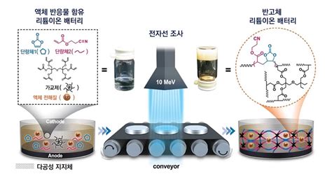 전자선 기반 반고체 배터리 제조 기술 개발 위키트리
