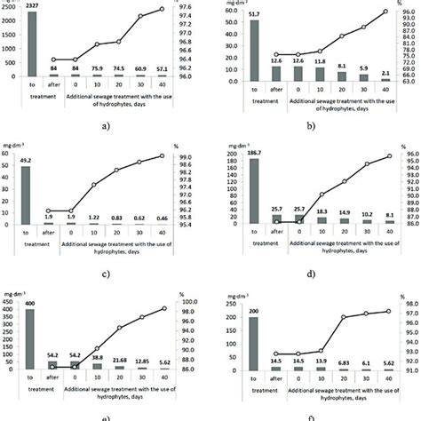 Combined Sewage Treatment Removing Mineral And Organic Pollutants а Download Scientific