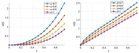 Fractal Fract Free Full Text Euler Wavelet Method As A Numerical Approach For The Solution