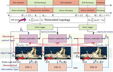 Figure 1 From Event Based Distributed Secure Control Of Unmanned Surface Vehicles With Dos