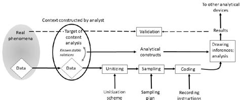 1 The Process Of Content Analysis Showing Data The Basic Steps And