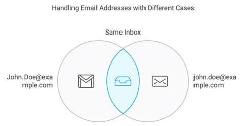 Gelöst Wird bei E Mail Adressen zwischen Groß und Kleinschreibung unterschieden