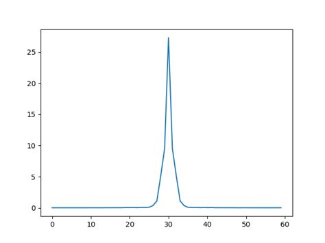 Python Why Does My Fourier Transformed Gaussianlike Function Does
