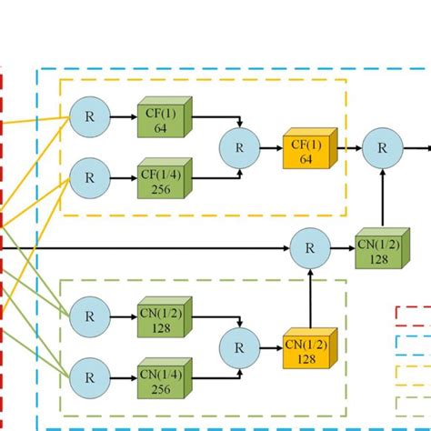 The Cfcn Contour Detection Deep Learning Model Of The Encoding Download Scientific Diagram