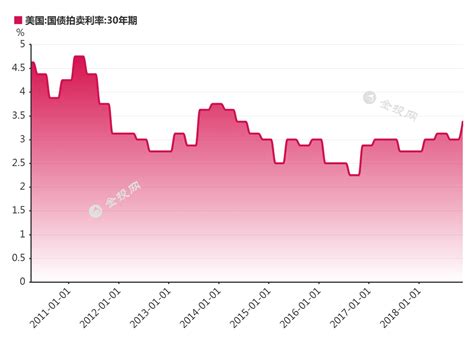 为了缓解28万亿美元债务，美国财政部会发100年期国债么？美国政府