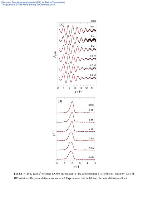 Pdf Structural Properties Of The Inner Coordination Sphere Of Indium Chloride Complexes In