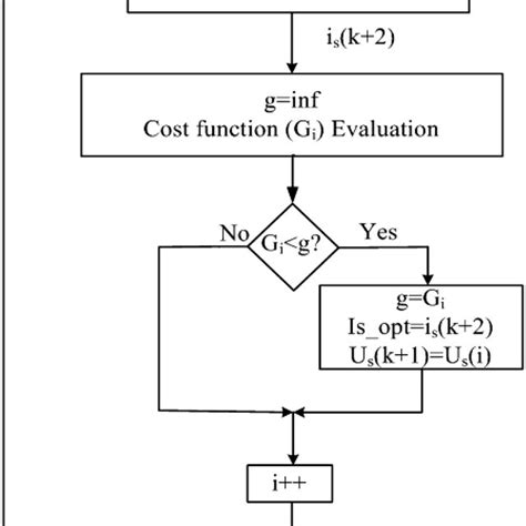 Flow Chart Of The Proposed Predictive Current Control Method Download Scientific Diagram