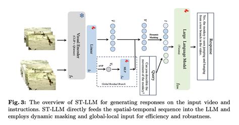 St Llm An Effective Video Llm Baseline With Spatial Temporal Sequence Modeling Inside Llm