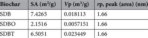 bjh analysis results of sdbo sdb and sdbt biochars download