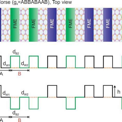 The Same As Figure 1 But Here The Aperiodic Superlattice Structure Is Download Scientific