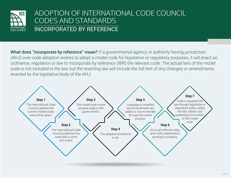 Preface 2024 International Existing Building Code Iebc