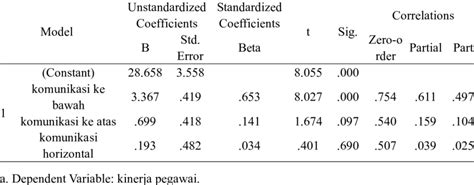 Values Of Standardized Coefficients For Coefficient Line Download Scientific Diagram
