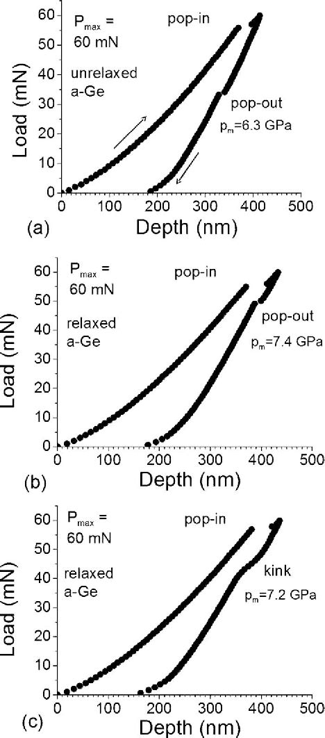 Figure 2 From Nanoindentation Induced Phase Transformation In Relaxed