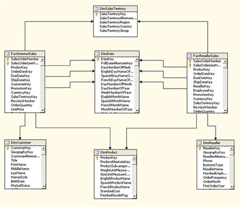 Adding A Kpi To An Sql Server Analysis Services Cube