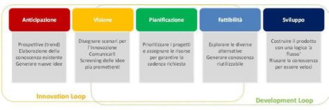 Lean Agile Product And Portfolio Management Considi
