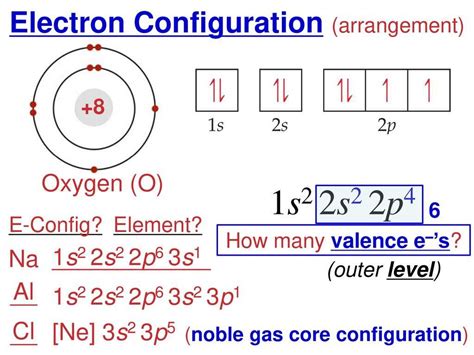 Exploring The Electron Configuration With Box Diagrams