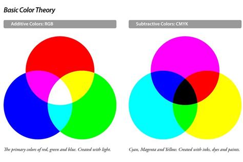 Additive Vs Subtractive Color
