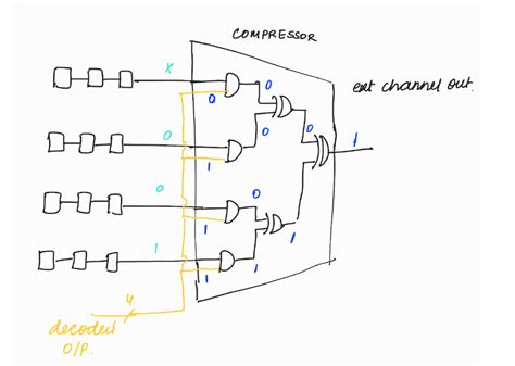 Embedded Deterministic Test Edt Compressor And Controller