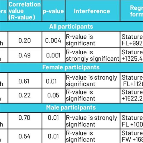 Shows The Correlation Coecient Regression Equations And Correlation Test Download