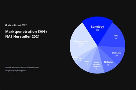 群晖synology私有云设备以18的市场占有率称为瑞士第一 群晖synology