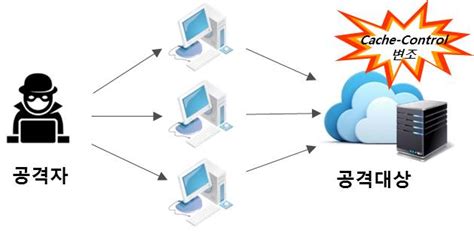 집중관제를 활용한 Ddos훈련 대응방안 Security And Intelligence 이글루코퍼레이션
