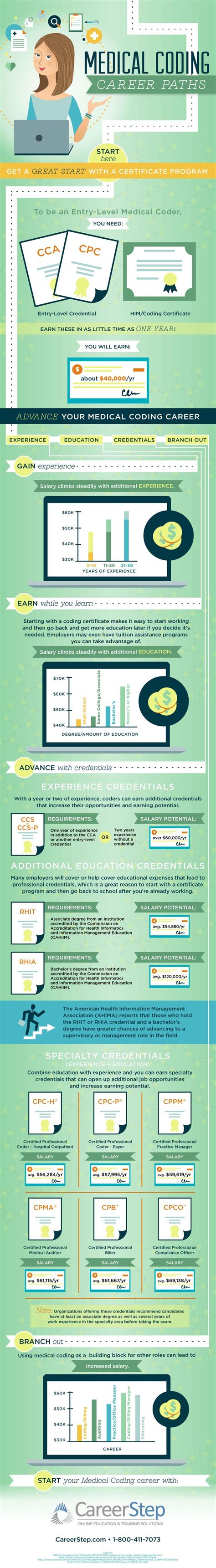 Infographic Tutorialspoint Coding