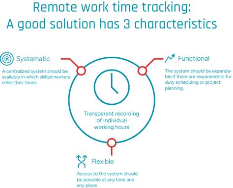 Remote Work Time Tracking Options And Best Practices