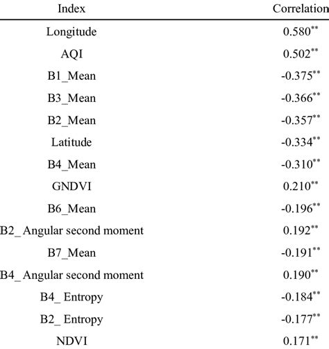 Pearson Correlation Calculation Download Scientific Diagram