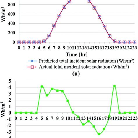 Ideal And Practical Pv Equivalent Circuit Download Scientific Diagram