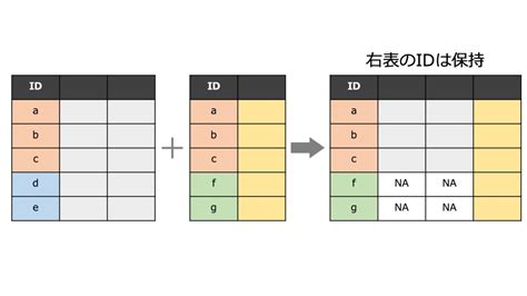 データをキーを使って結合する操作tidyverseパッケージ R ねこすたっと