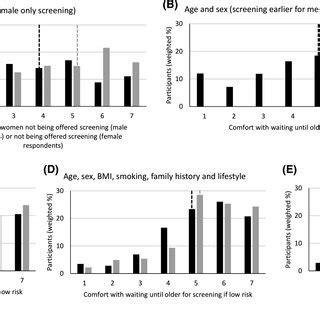 Acceptability Of Using Either A Age B Sex C Age And Sex D Download Scientific
