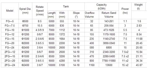 Mineral Classification Equipment Ore Spiral Classifier Machine By Hc