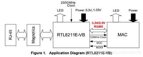千兆网络phy芯片 Rtl8211e的实践应用（自我总结篇） Csdn博客