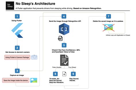 Github Witchfindertrno Sleep Flutter An Integration Of Amazon Rekognition And Flutter For