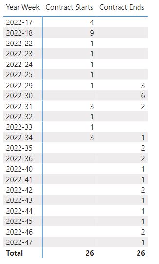 Solved Calculate Number Of Contract Start And End Dates A