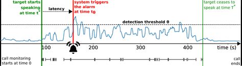 Figure 1 From Low Latency Speaker Spotting With Online Diarization And Detection Semantic Scholar