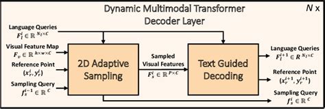 Figure 1 From Dynamic Mdetr A Dynamic Multimodal Transformer Decoder For Visual Grounding