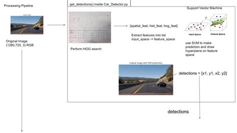 Autonomous Vehicle Object Detector Using Classical Computer Vision Techniques Jonathan