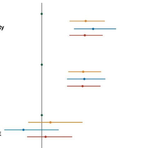 Forest Plot Of Multivariate Adjusted Primary And Key Secondary Outcomes