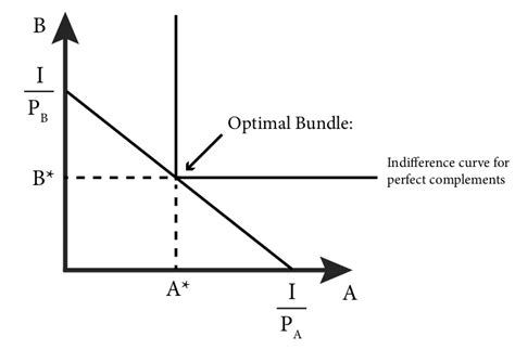 Indifference Curve Perfect Complements