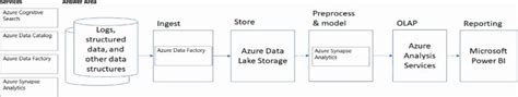 Match The Azure Services To The Appropriate Locations In The